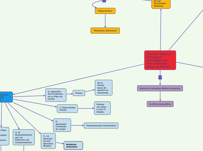 Derecho Médico: El Impacto Psicológico de ...- Mind Map